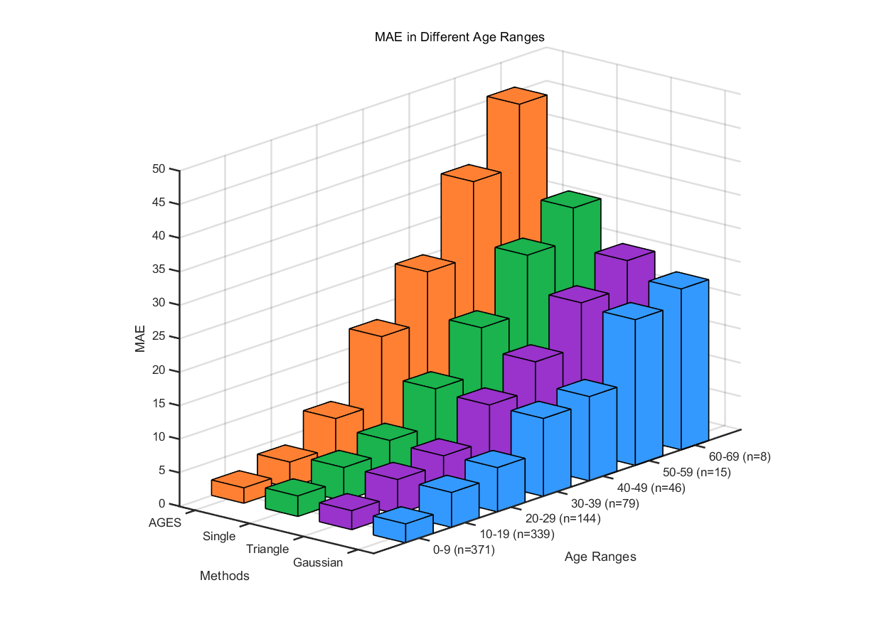 精读解析|从单一标签到标签分布：面部年龄估计的新方法 | JS.Ye’s Research Hub